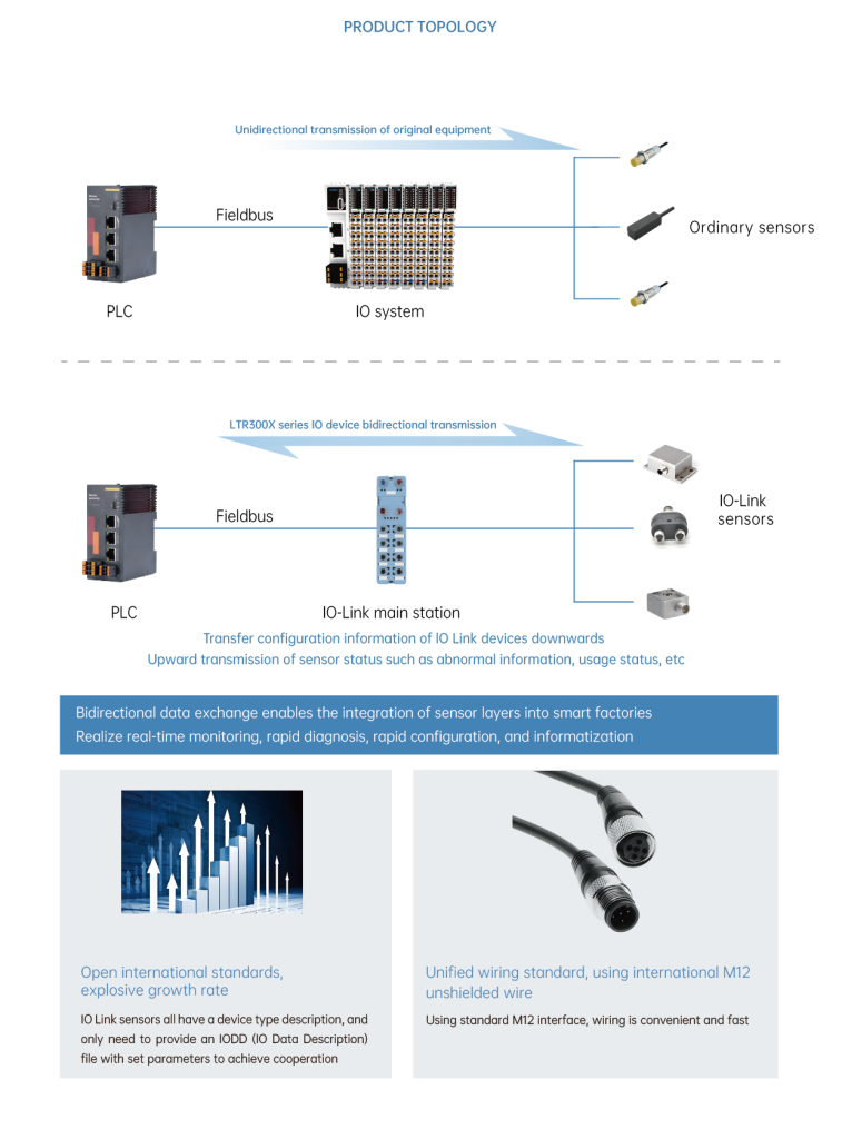LTR300X IP67 High Protection I/O